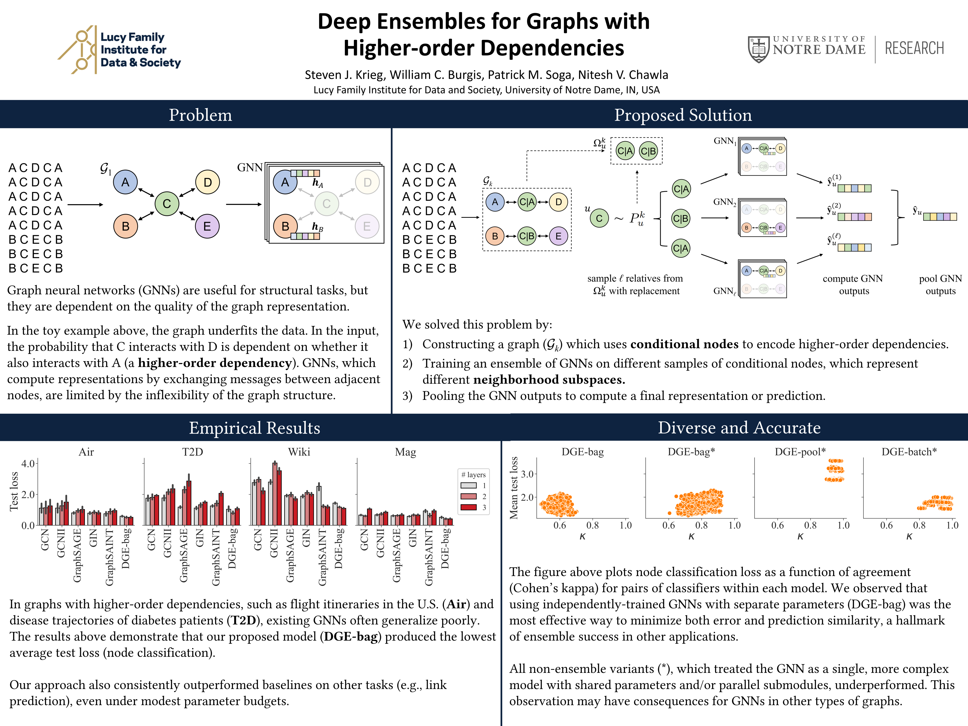 ICLR Poster Deep Ensembles for Graphs with Higher-order Dependencies